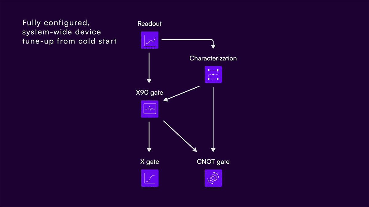 Calling all quantum researchers in academia: Solve your toughest R&D challenges with free access ...